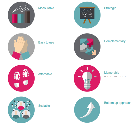 Team Motivational Map®| Management Learning Resource